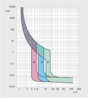 Classifications of circuit breakers - Electrical e-Library